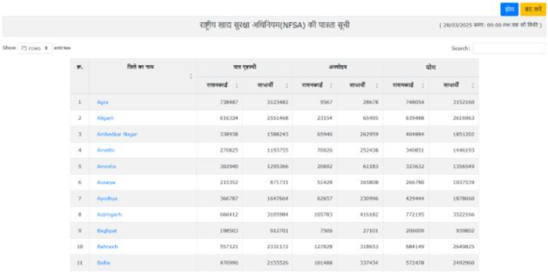 fcs.up.gov.in Ration Card List 2025: Search Beneficiary Name and ...