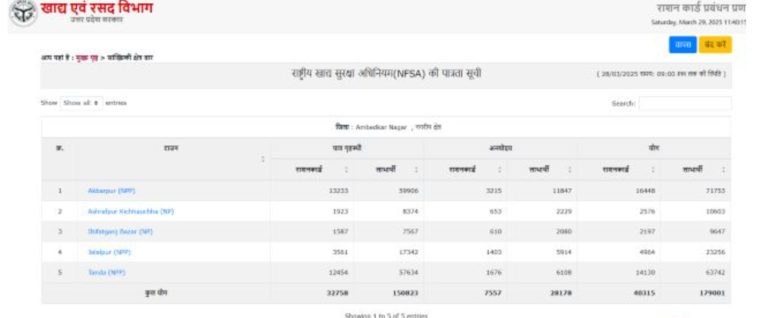 fcs.up.gov.in Ration Card List 2025: Search Beneficiary Name and ...