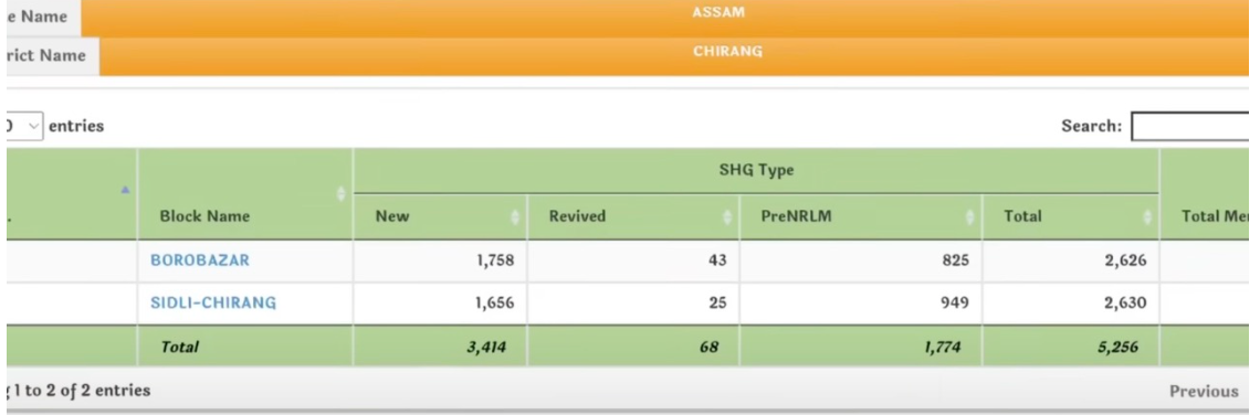 NRLM SHG List 2025: Block Wise Assam List PDF Download Link @nrlm.gov ...
