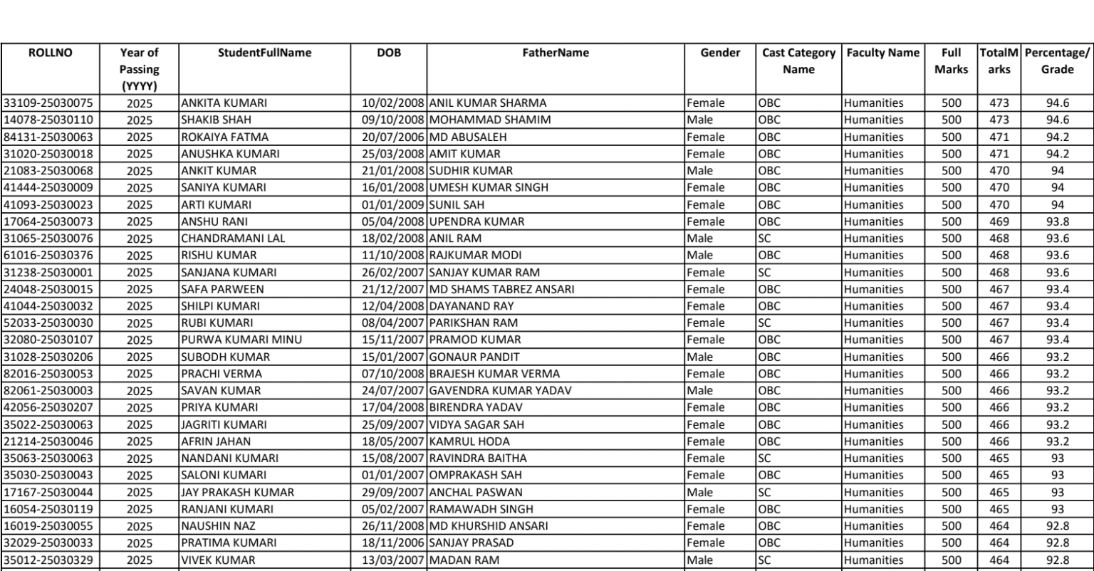 Bihar Board Inter NSP Cut Off List 2025 PDF Download Link (Out) For Arts, Science And Commerce ...